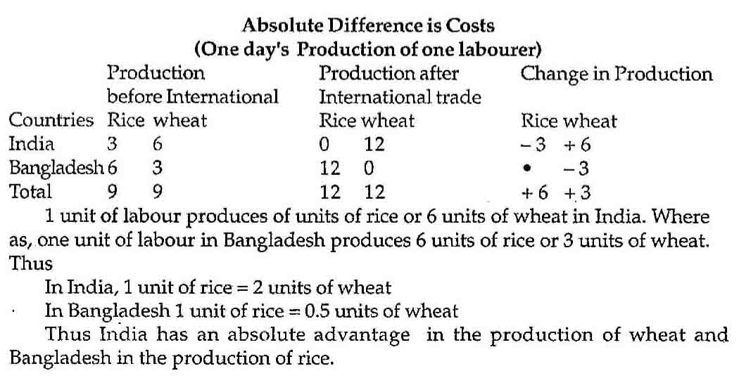 Write a short note on Absolute and Comparative cost difference. - Owlgen