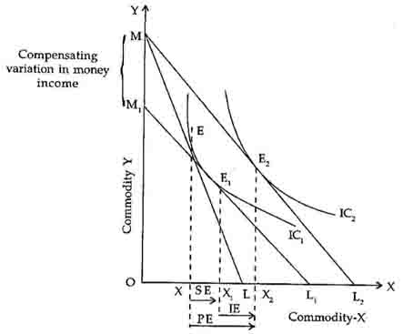 Using Indifference curve technique, explain the income effect and the ...