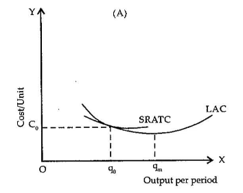 Write a note on Long run average cost curve. - Owlgen