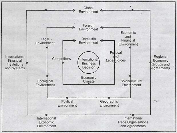 Factors Constituting the International Business Environment. - Owlgen