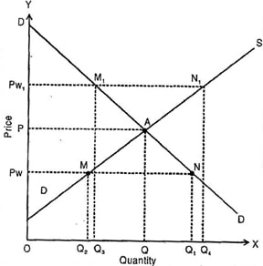Explain the Partial Equilibrium Theory of Trade. - Owlgen