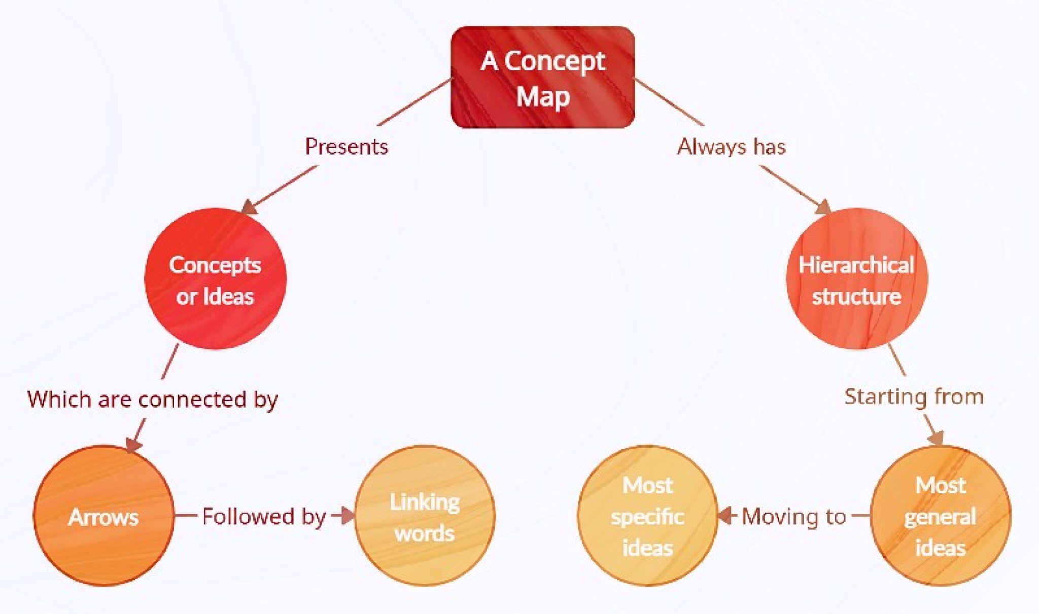 7 Things Every Student Should Know About Concept Mapping - Owlgen
