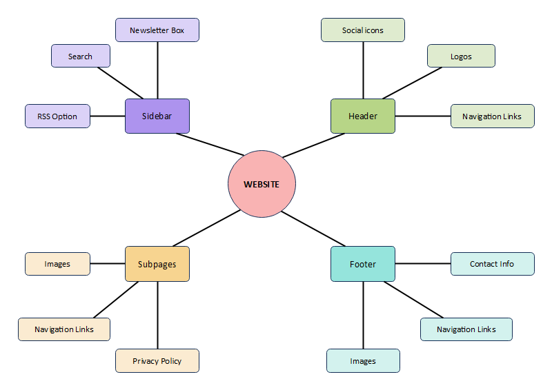7 Things Every Student Should Know About Concept Mapping - Owlgen