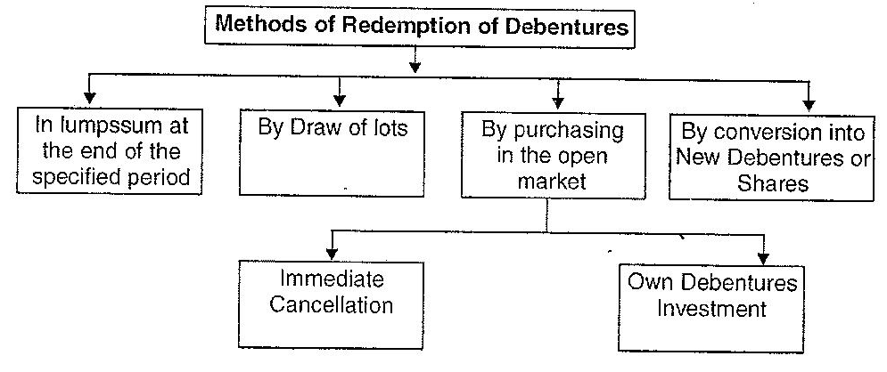 What do you mean by redemption of debentures? Enumerate and explain ...