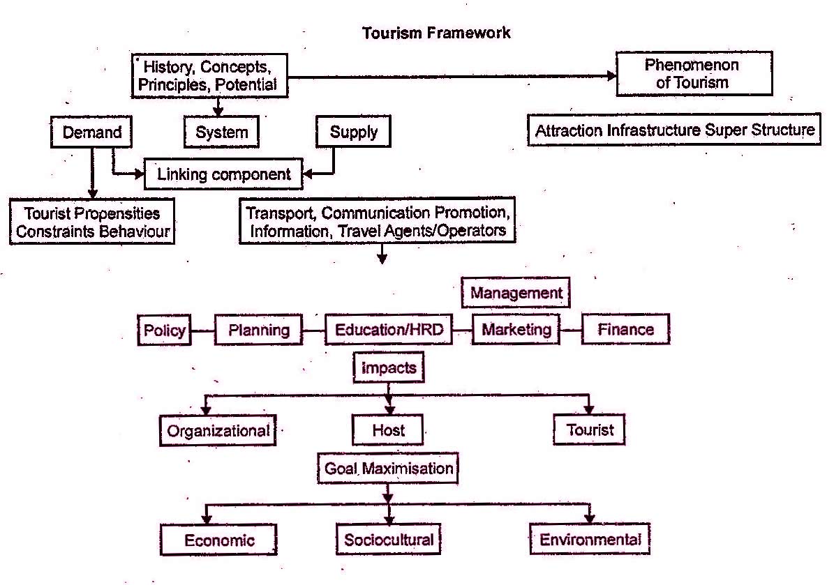 What do you understand by tourism system? - Owlgen