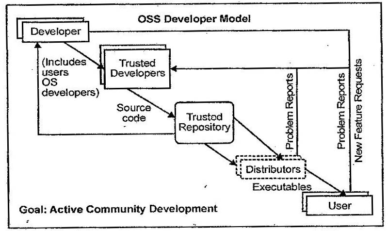 Describe the Open Source Development Model. - Owlgen Describe the Open Source Development Model. - Owlgen