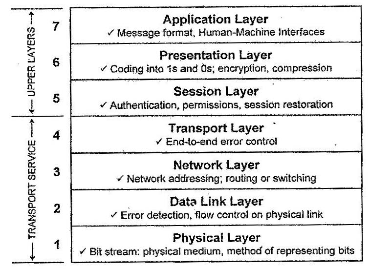 Explain the 7 Layer OSI Networking Model. Indicate the Functions of ...