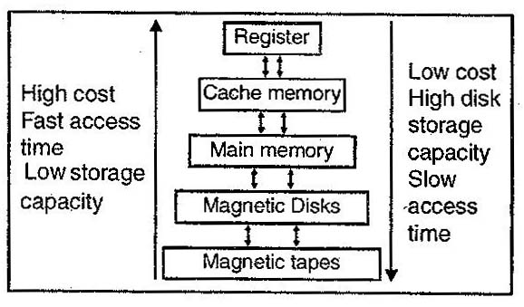 What is Memory Hierarchy and their needs? - Owlgen