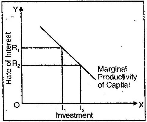 What is Investment Function According to Economics? - Owlgen